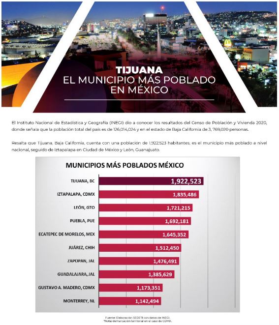 Tijuana el municipio más poblado del país